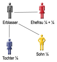 Dirk Müller Wirtschaftsberatung und Finanzmakler in Hamm - Erbrecht